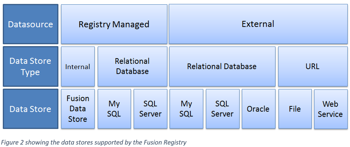 Data Store Management - Metadata Technology Wiki