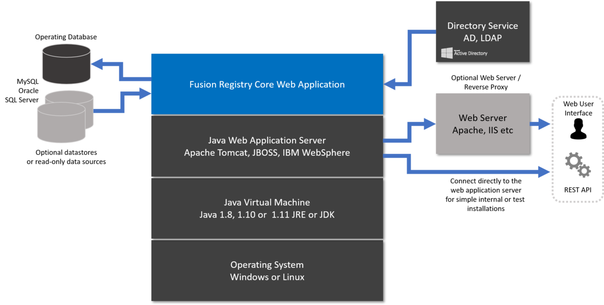 Fusion Registry Core Software Stack - Fusion Registry Wiki