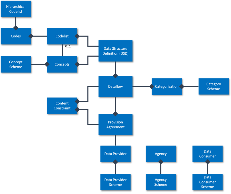 Category:SDMX Structures - Fusion Registry Wiki